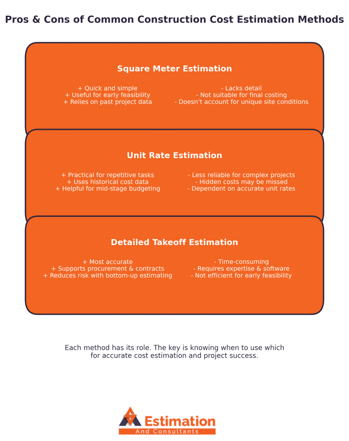 The 3 Most Common Construction Cost Estimation Methods