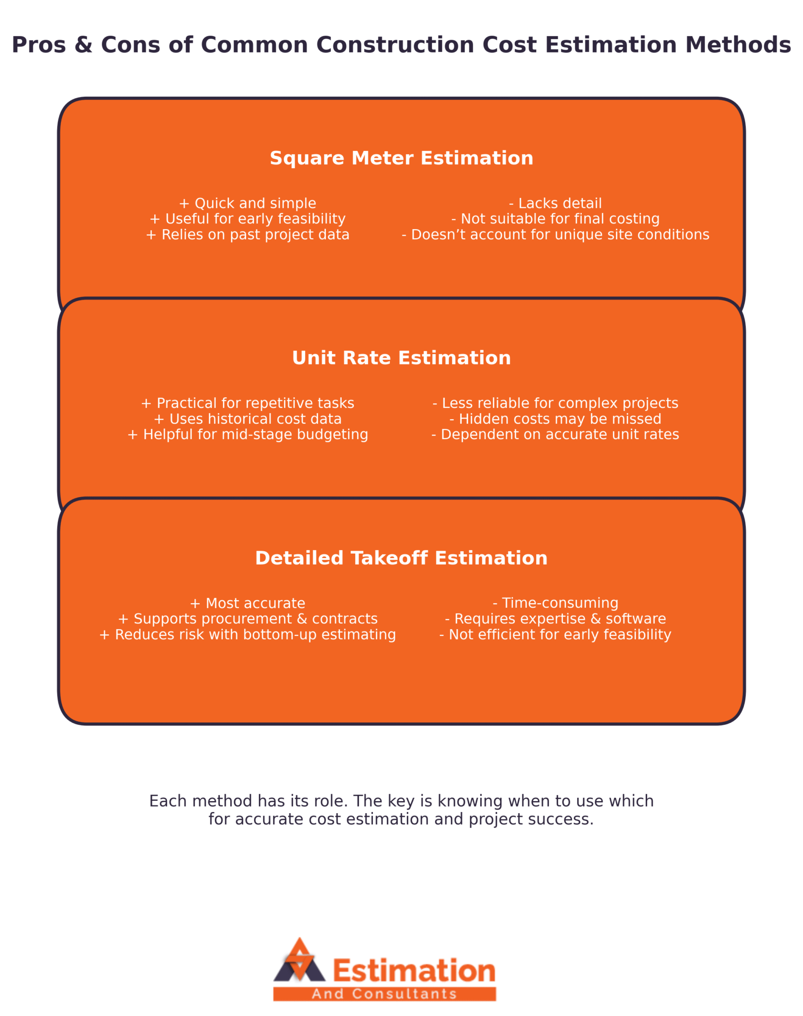 The 3 Most Common Construction Cost Estimation Methods