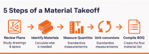 The Complete Guide to Material Takeoff in Construction